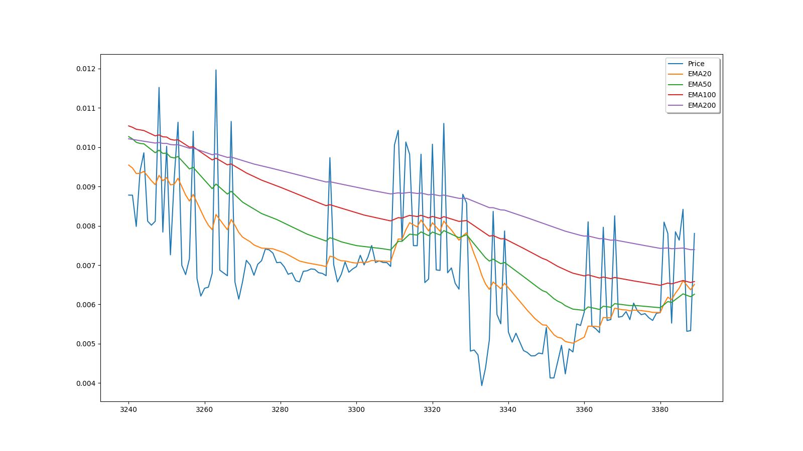 AquariusCoin Exponential Moving Averages