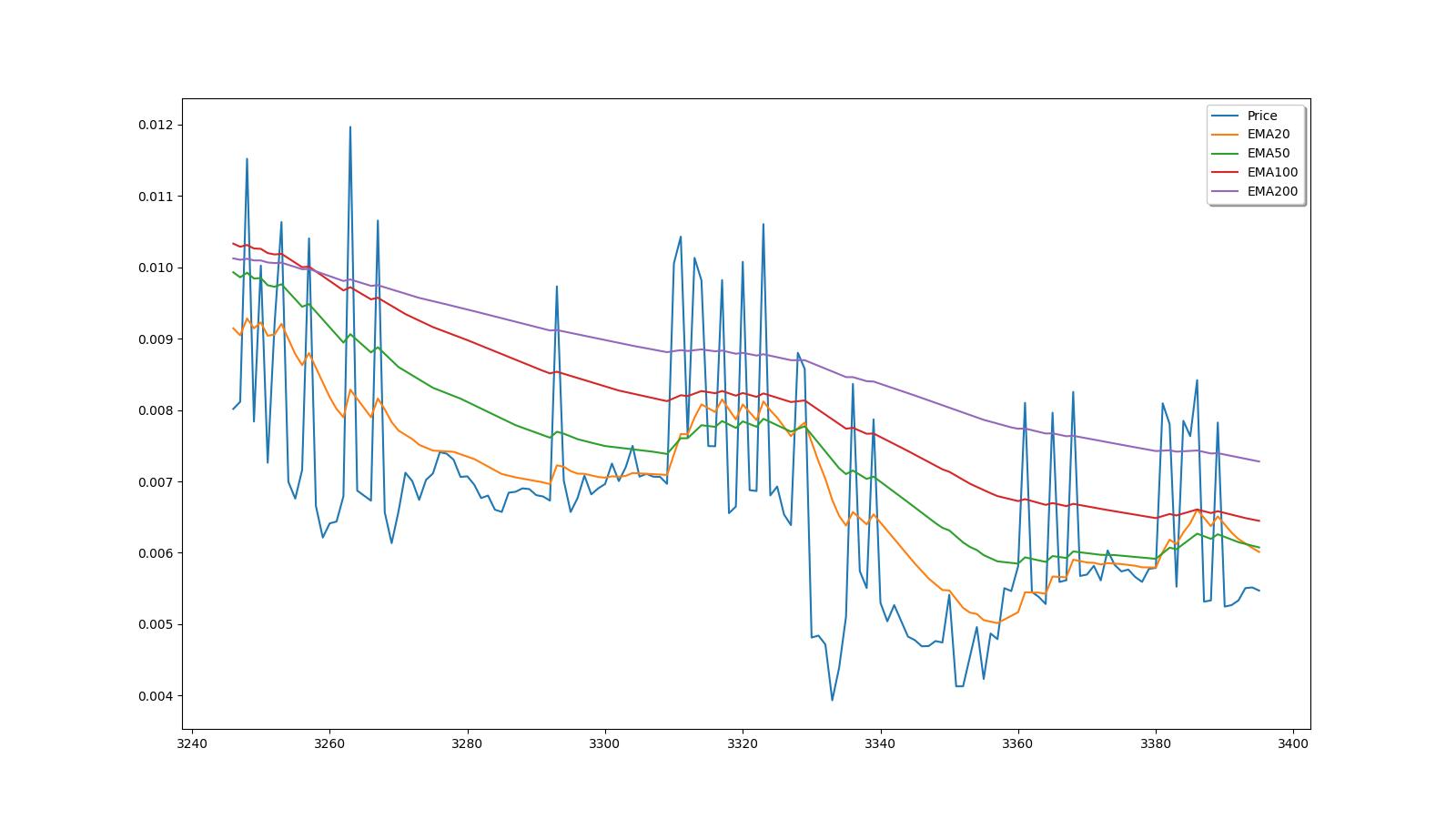 AquariusCoin Exponential Moving Averages