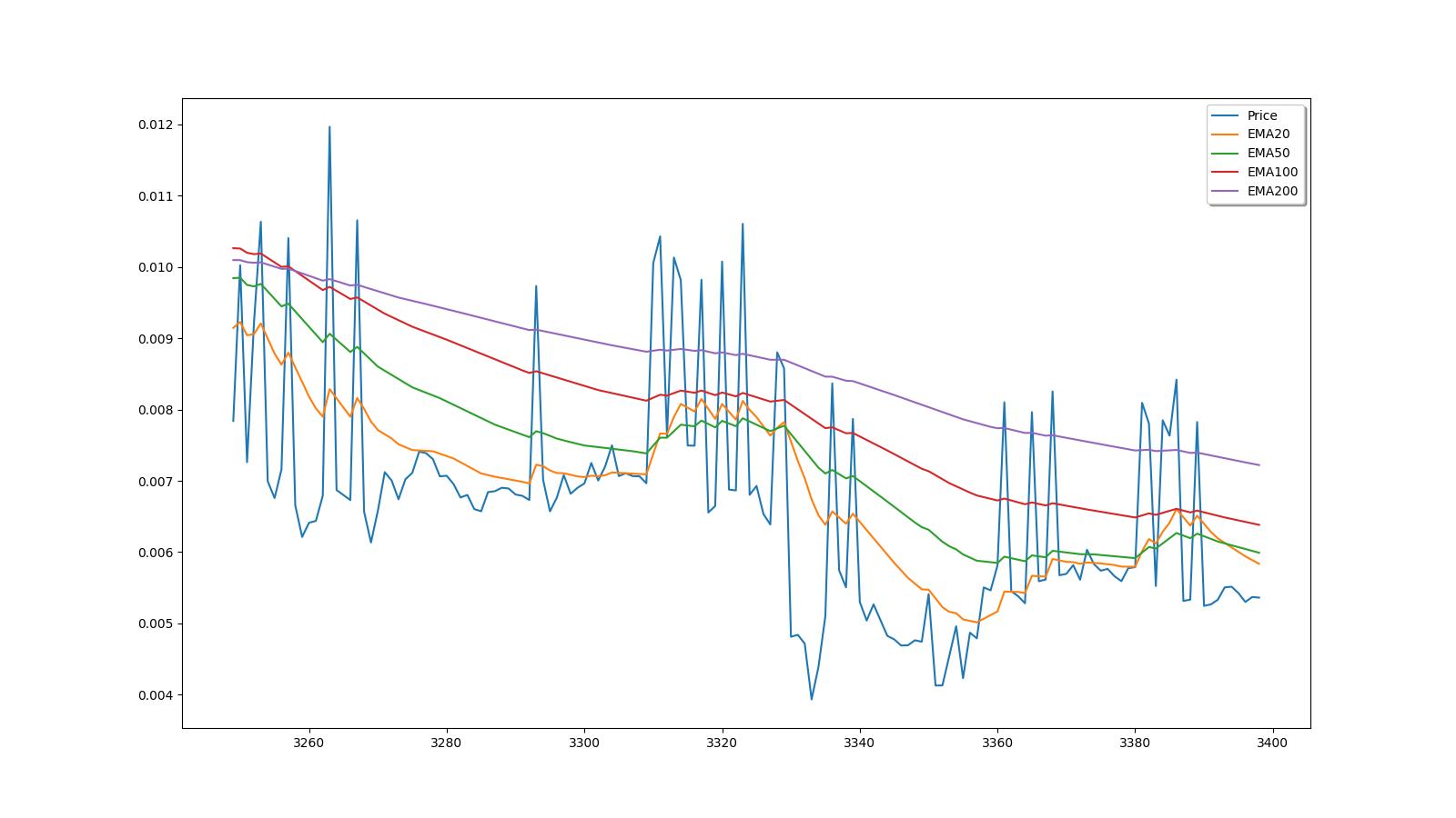 AquariusCoin Exponential Moving Averages
