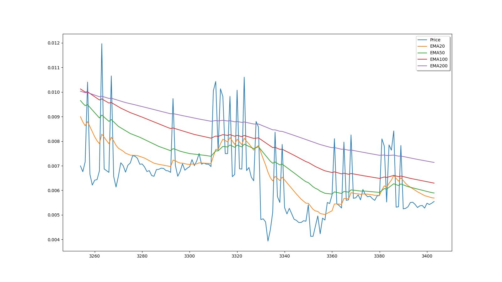 AquariusCoin Exponential Moving Averages