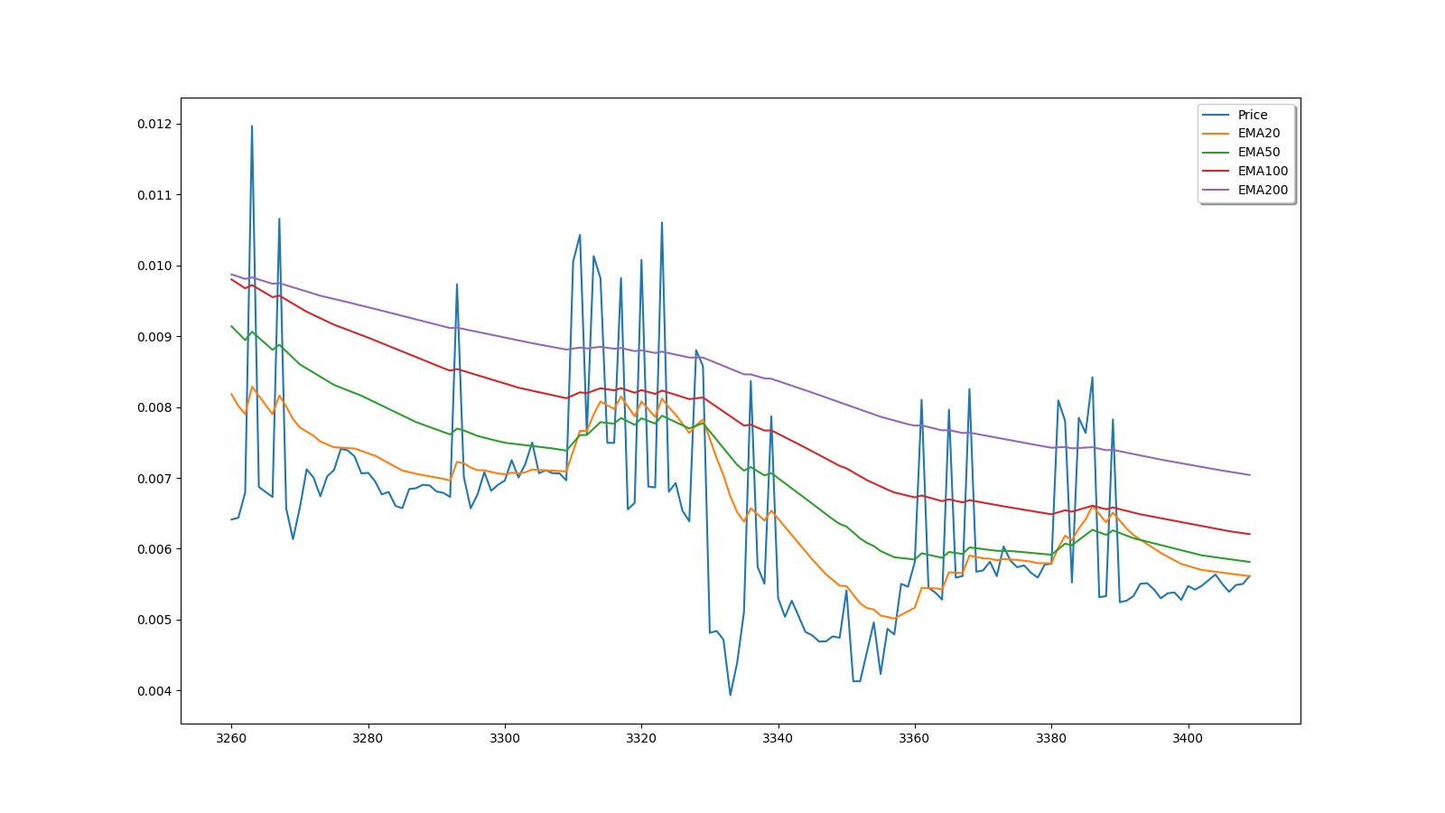 AquariusCoin Exponential Moving Averages