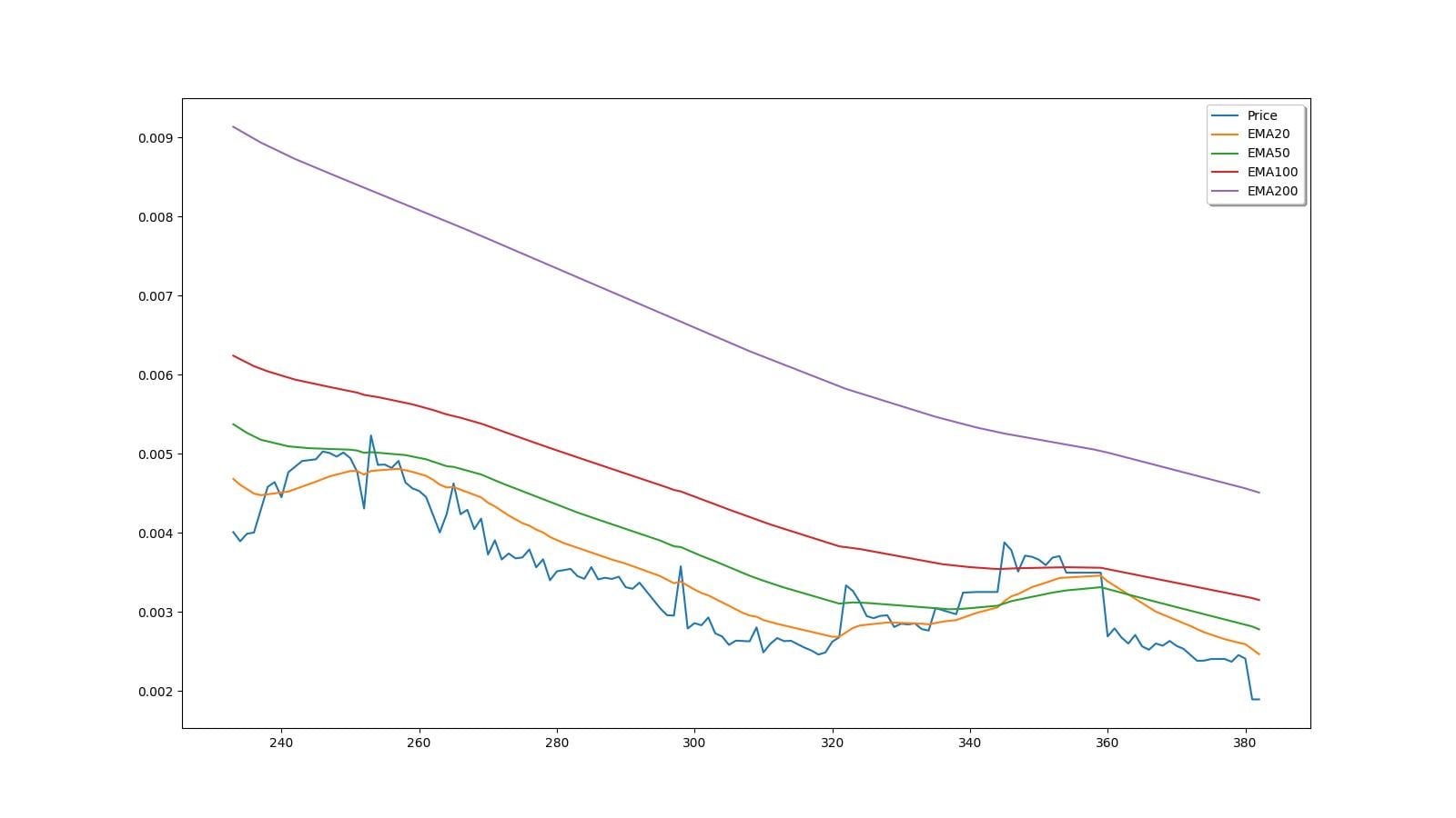 AR.IO Network Exponential Moving Averages