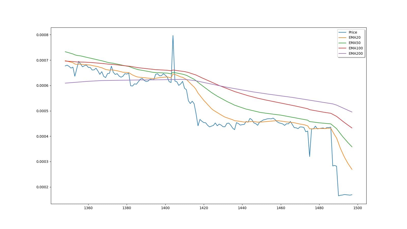 Arabic Exponential Moving Averages