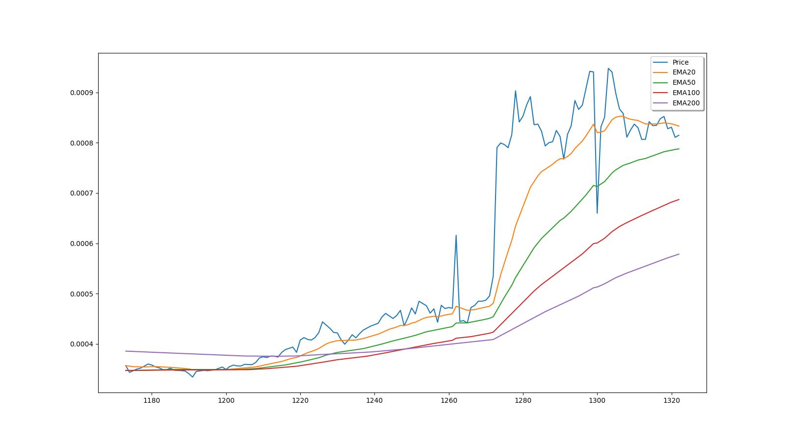 Arabic Exponential Moving Averages