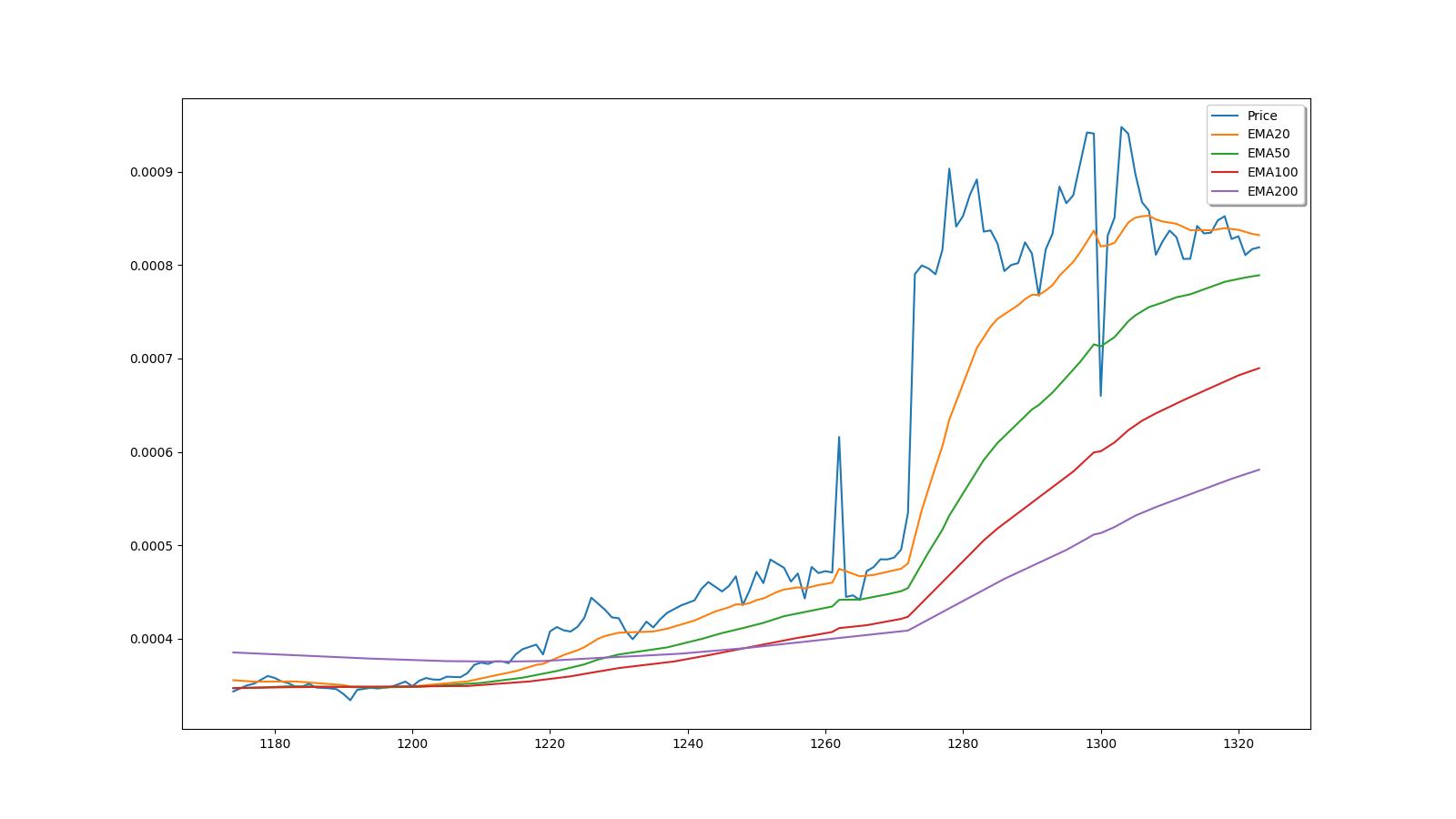 Arabic Exponential Moving Averages