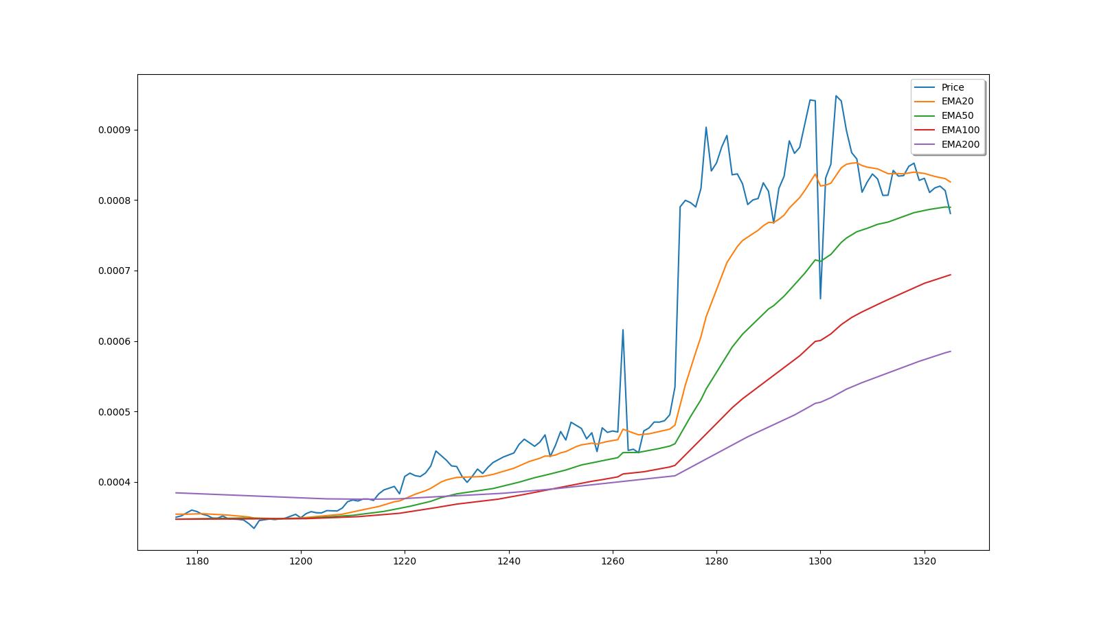 Arabic Exponential Moving Averages