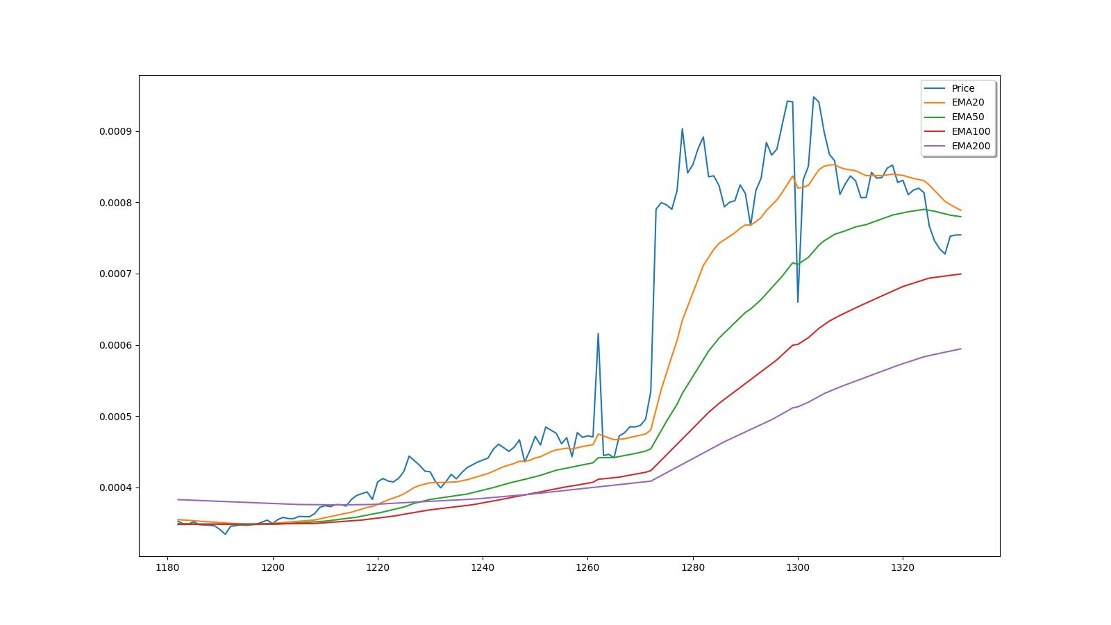 Arabic Exponential Moving Averages