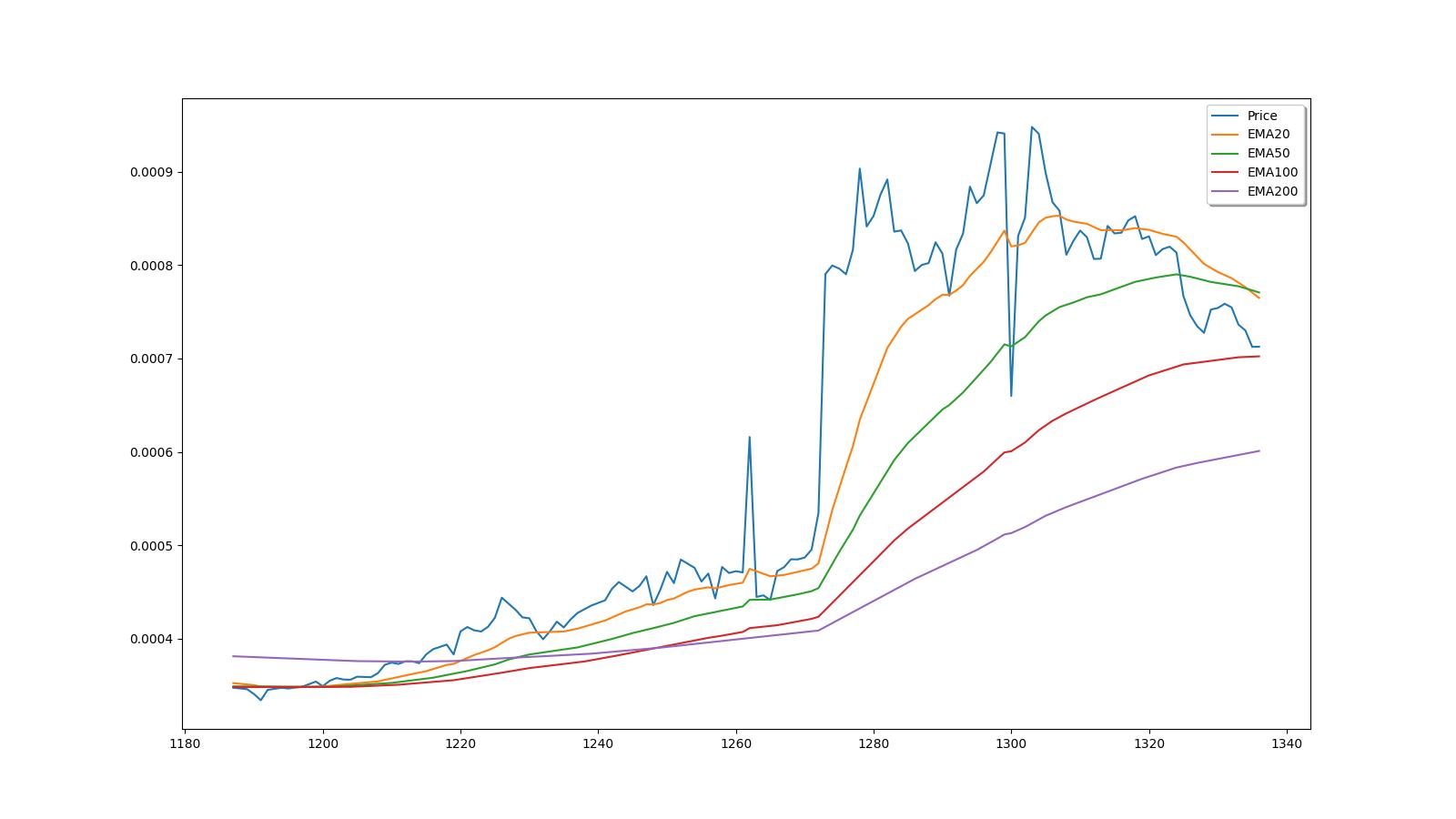 Arabic Exponential Moving Averages