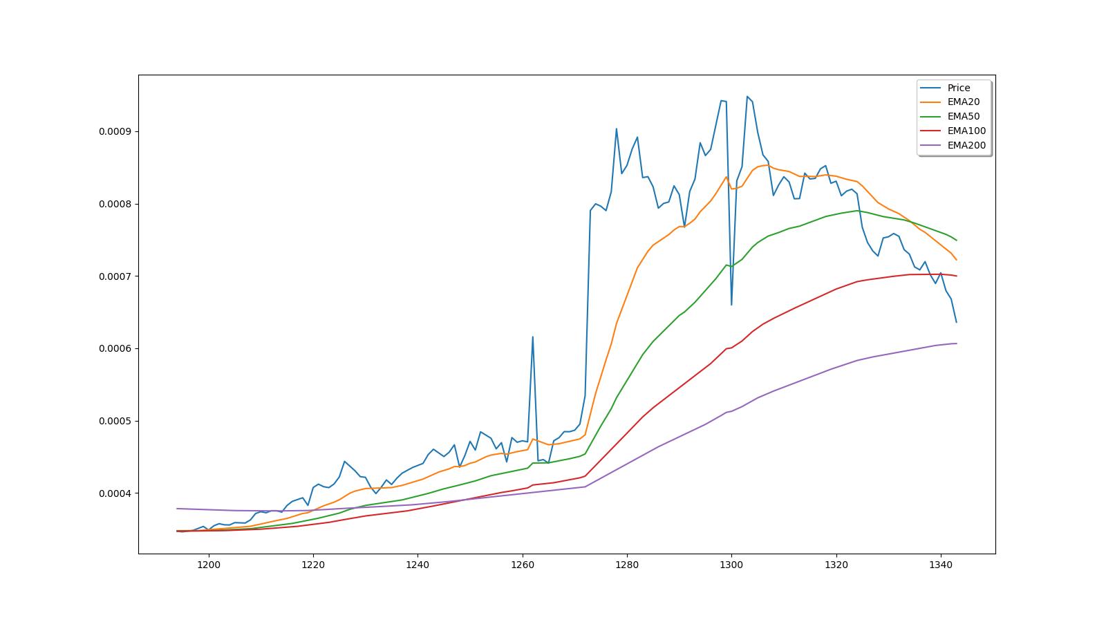 Arabic Exponential Moving Averages