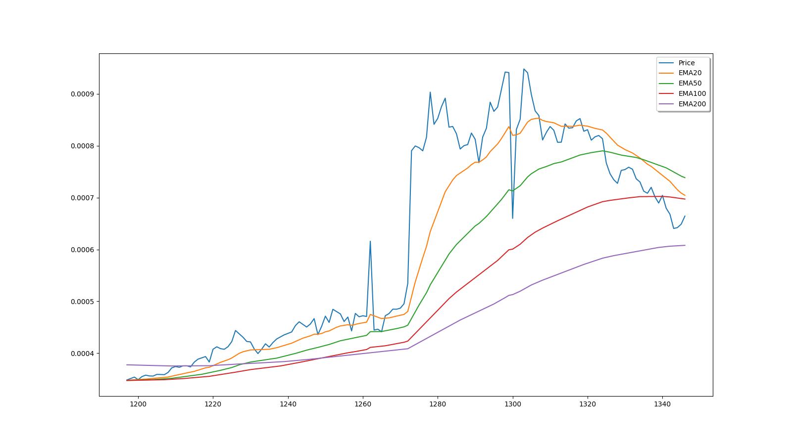 Arabic Exponential Moving Averages
