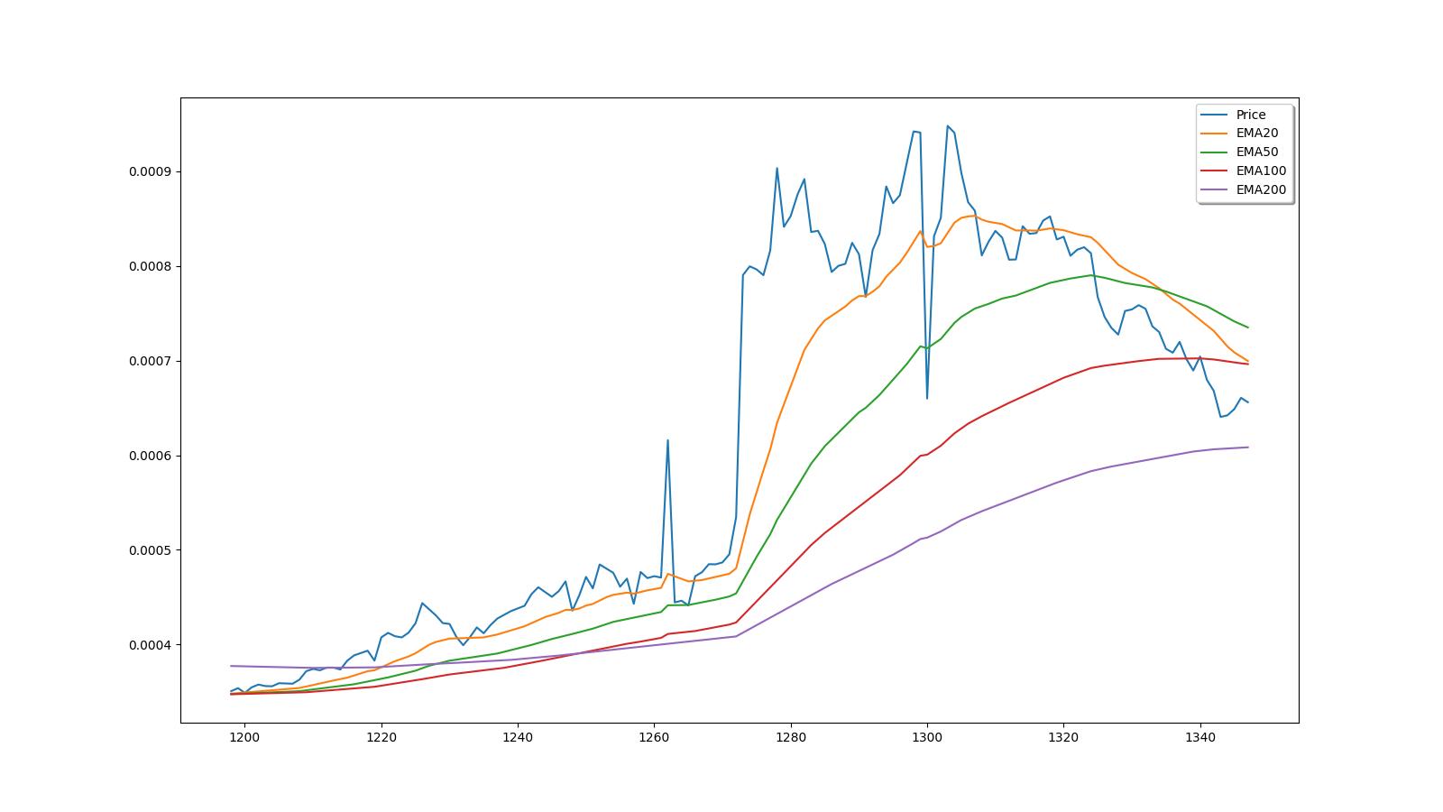 Arabic Exponential Moving Averages