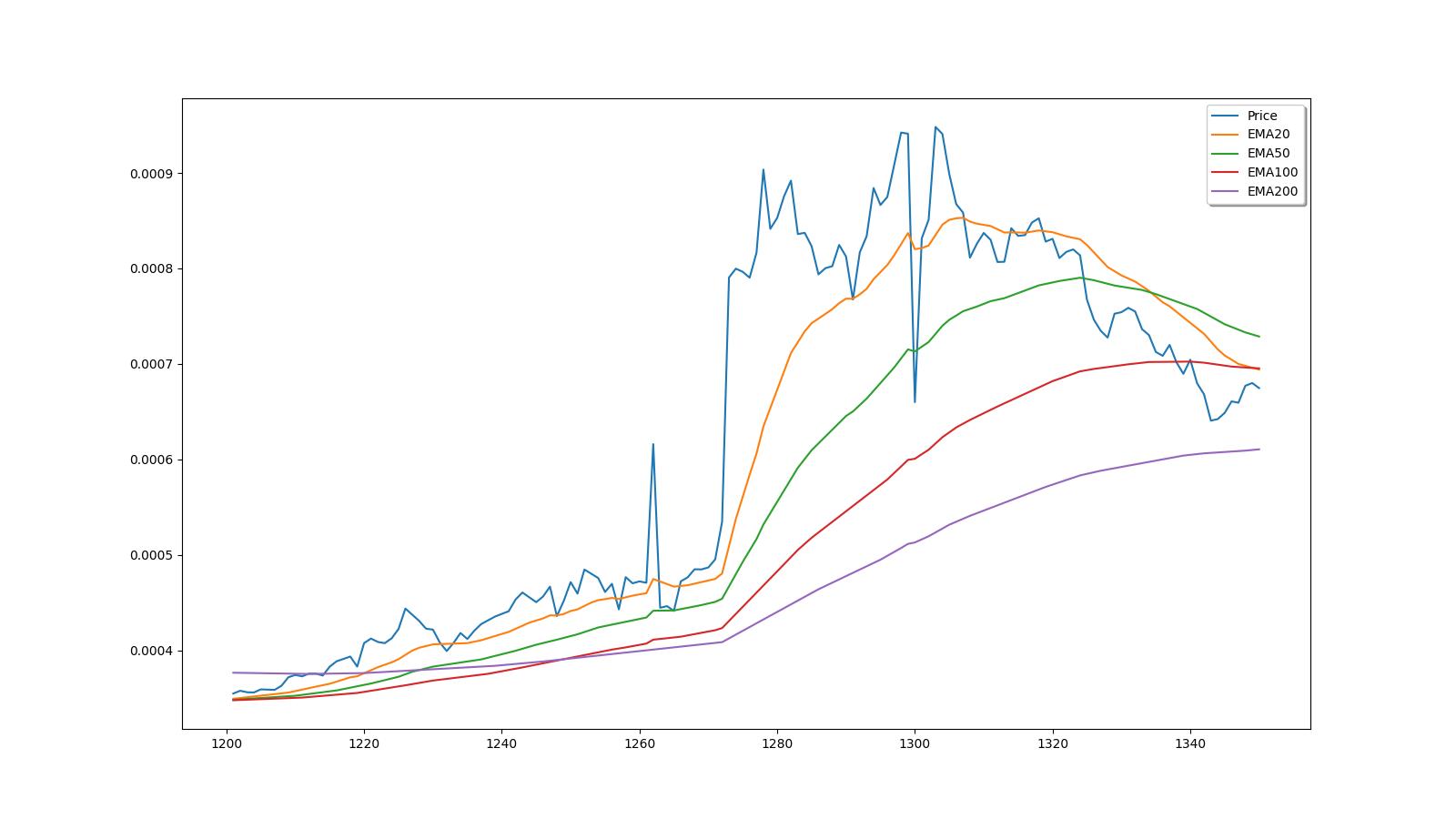 Arabic Exponential Moving Averages