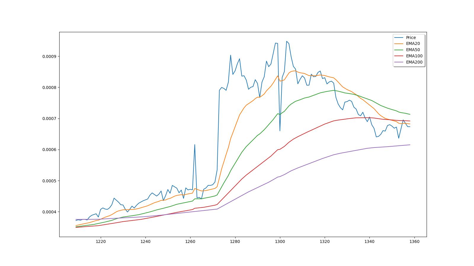 Arabic Exponential Moving Averages