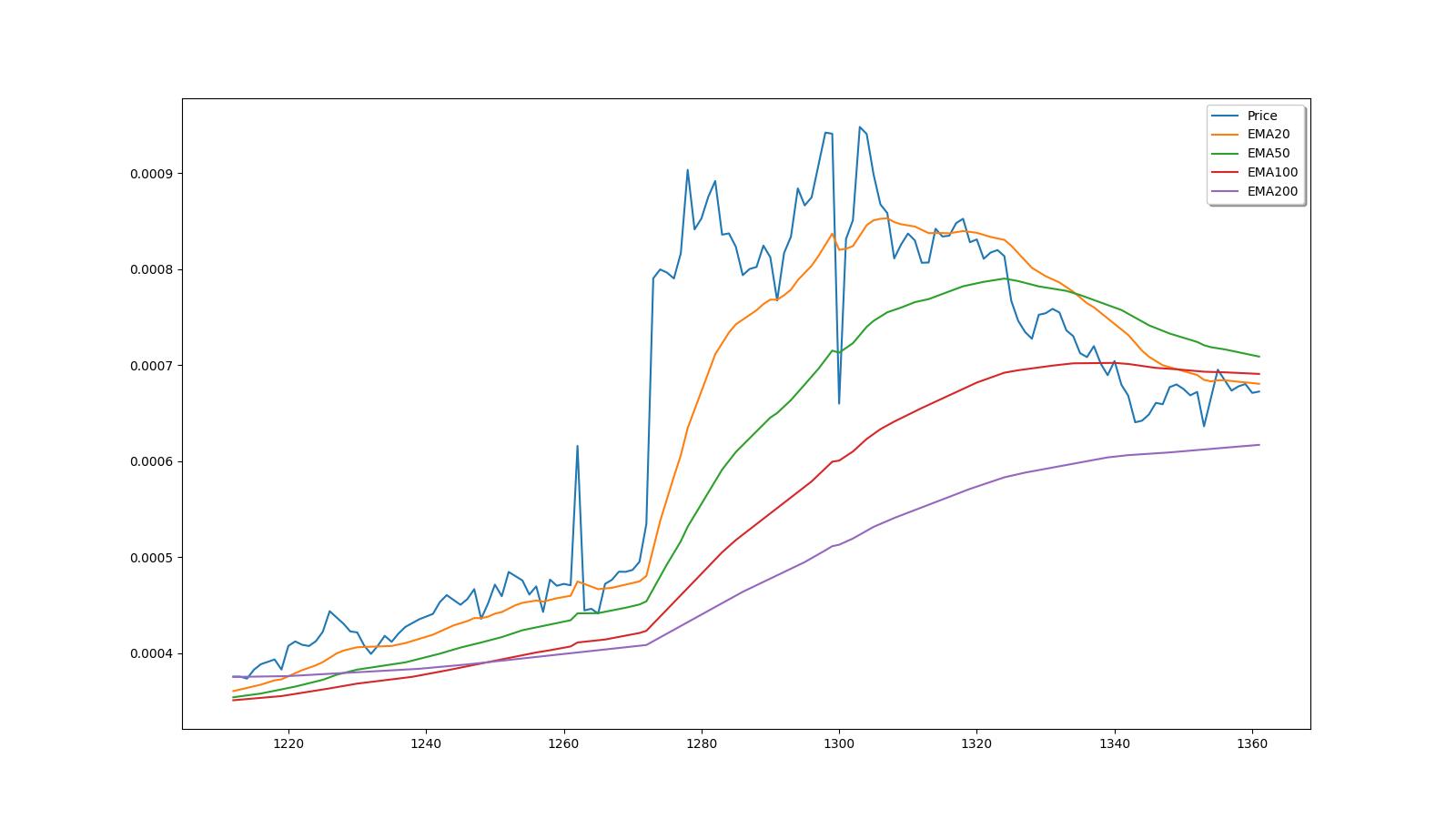Arabic Exponential Moving Averages