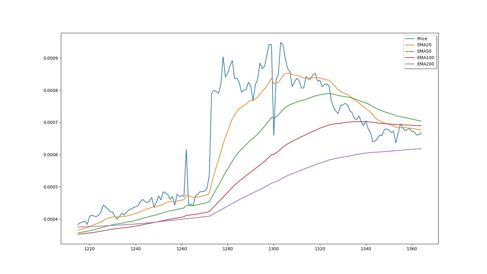 Arabic Exponential Moving Averages