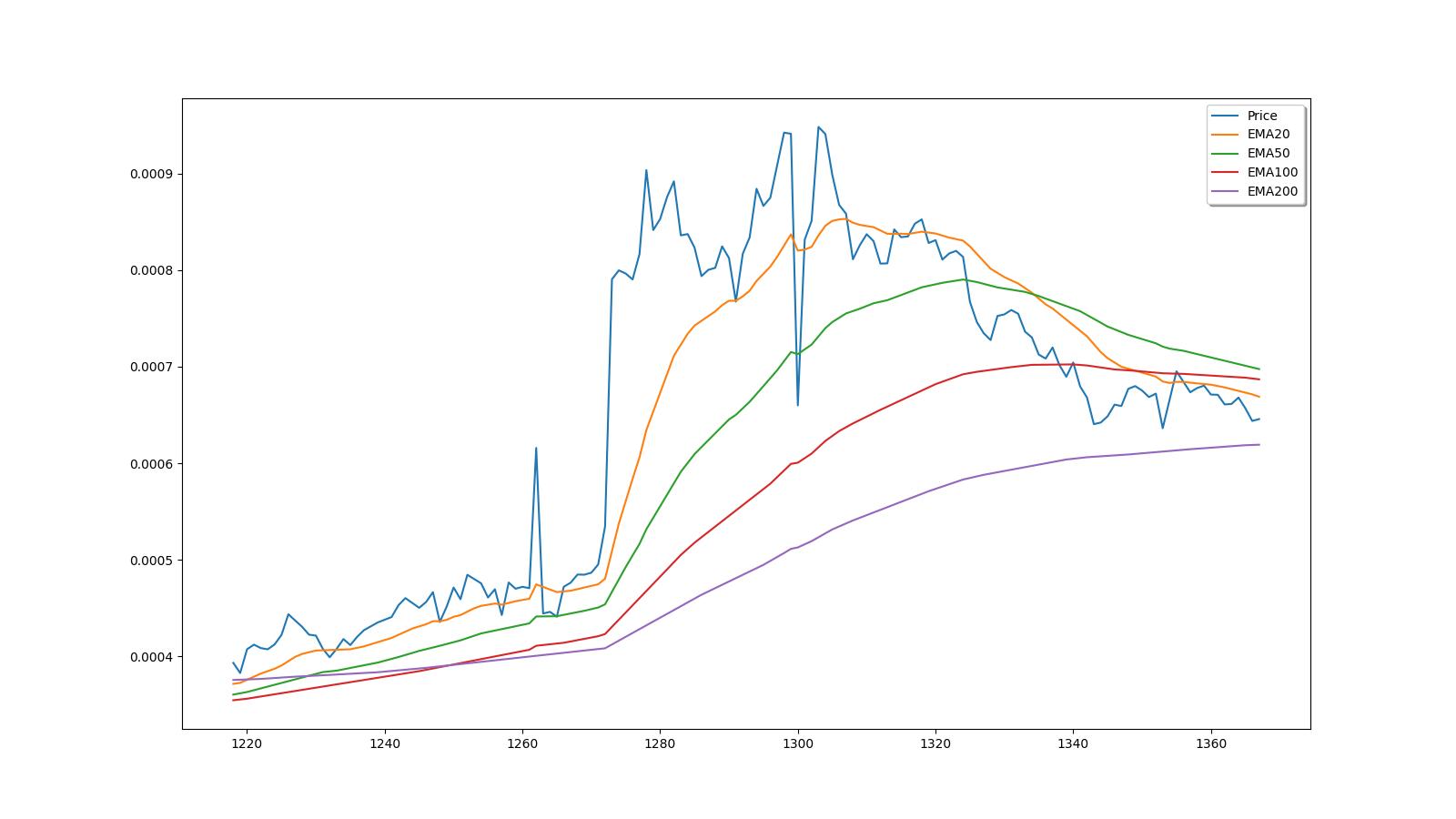 Arabic Exponential Moving Averages