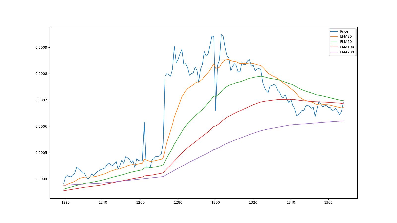 Arabic Exponential Moving Averages