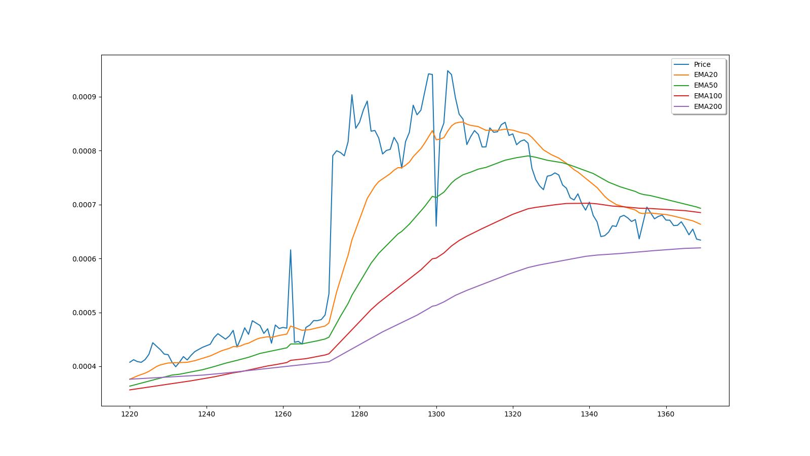 Arabic Exponential Moving Averages