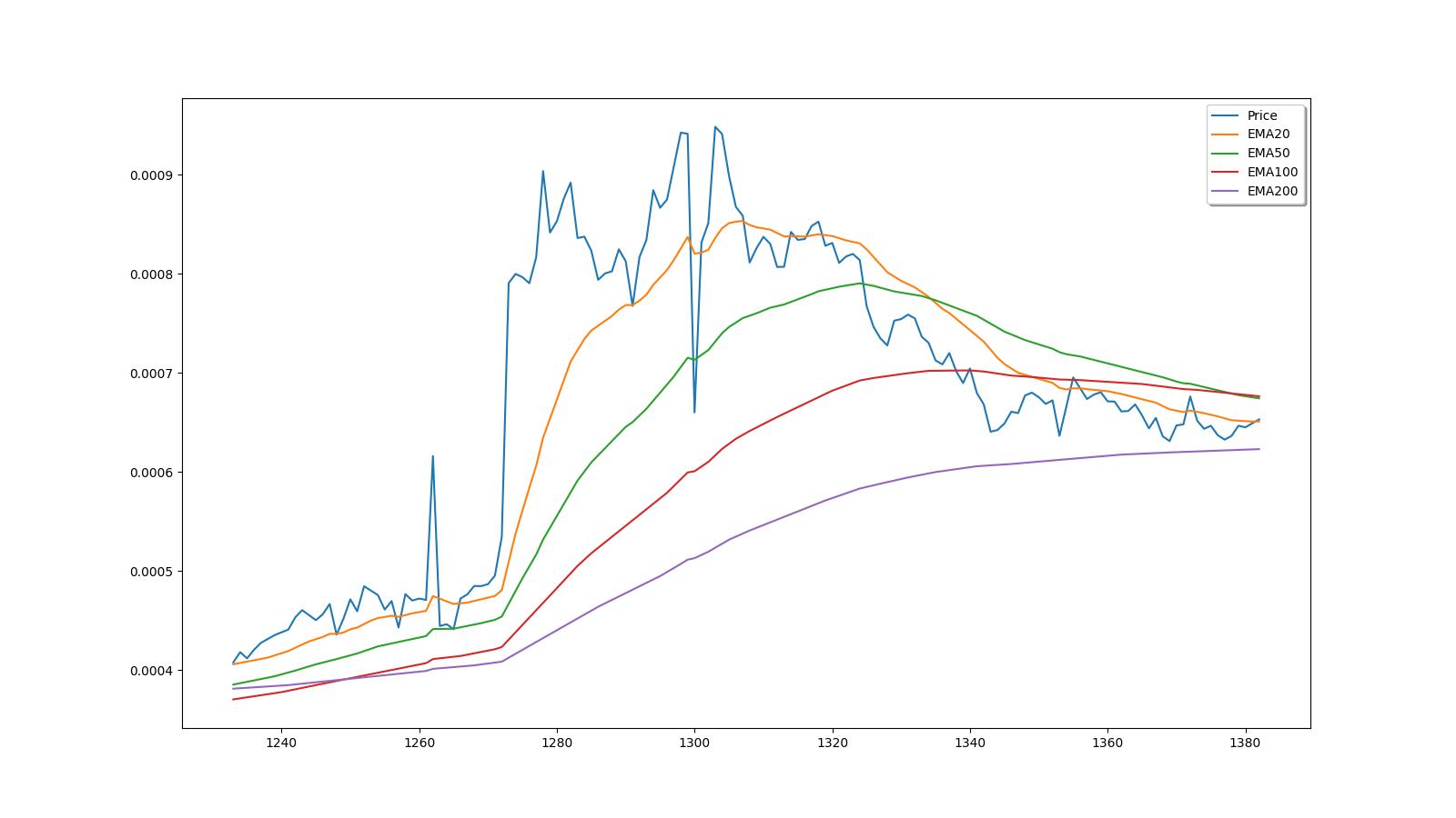 Arabic Exponential Moving Averages