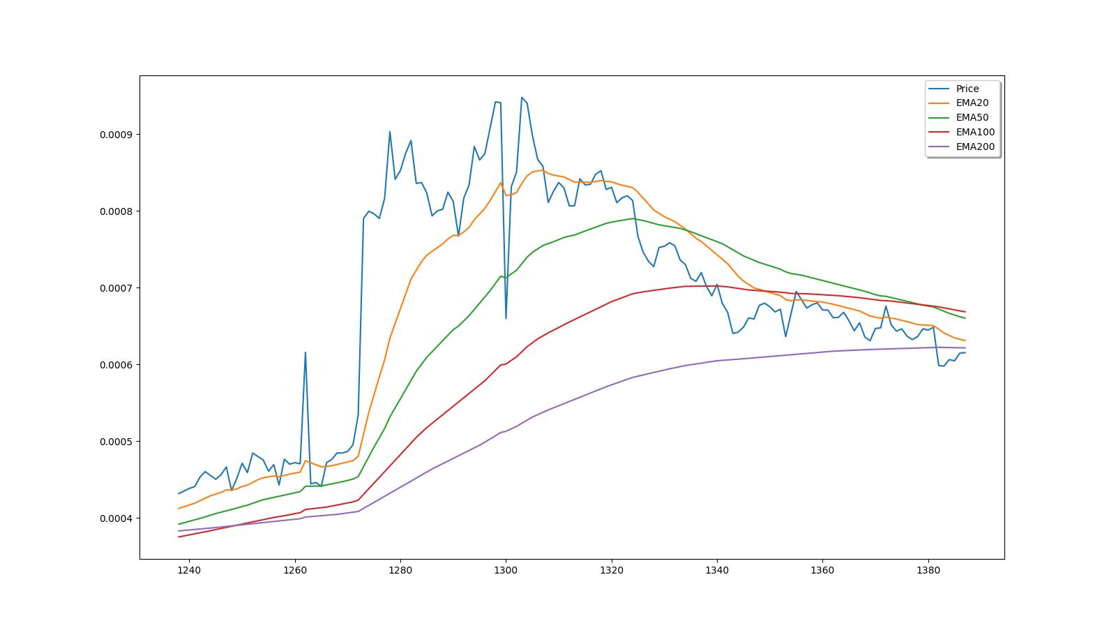 Arabic Exponential Moving Averages