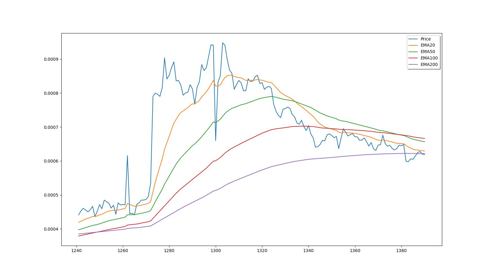 Arabic Exponential Moving Averages