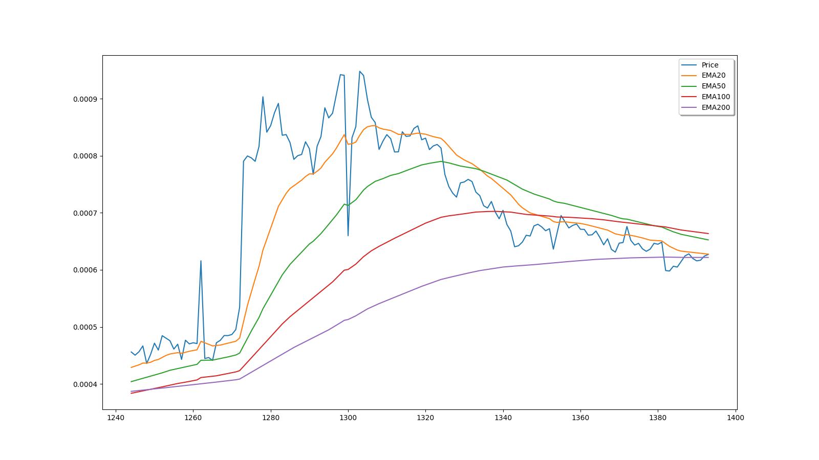 Arabic Exponential Moving Averages