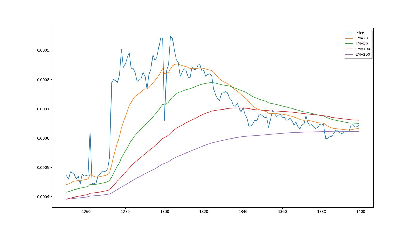 Arabic Exponential Moving Averages