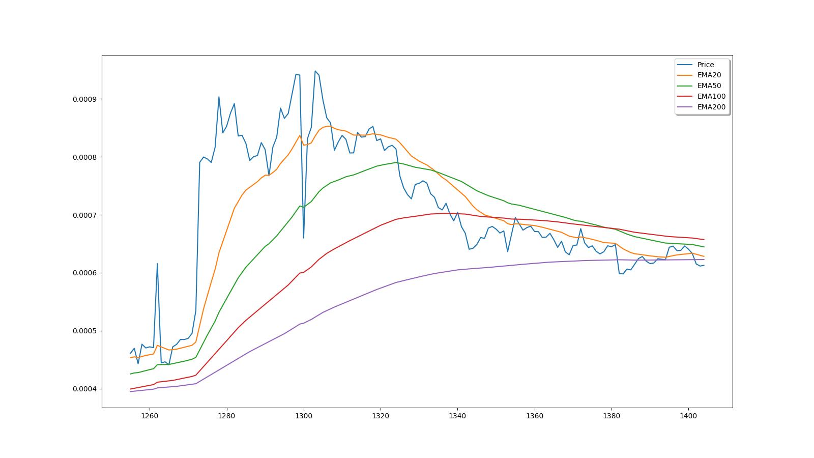 Arabic Exponential Moving Averages
