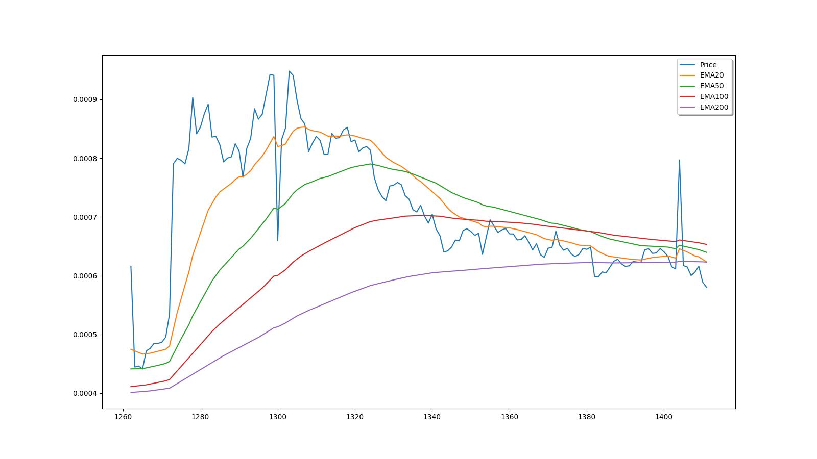 Arabic Exponential Moving Averages