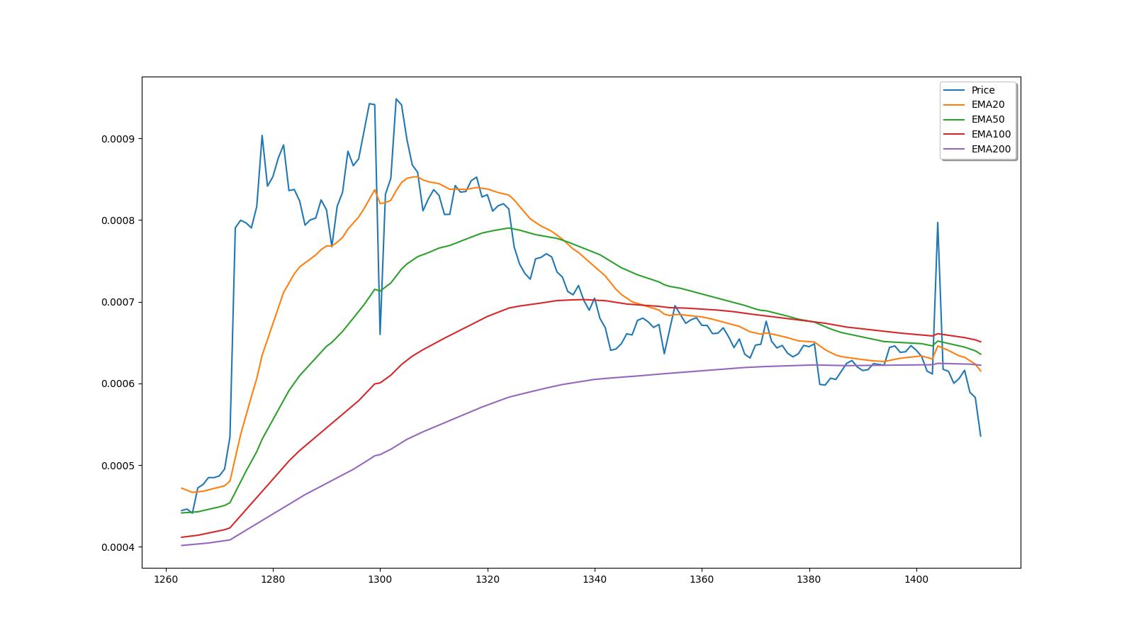 Arabic Exponential Moving Averages