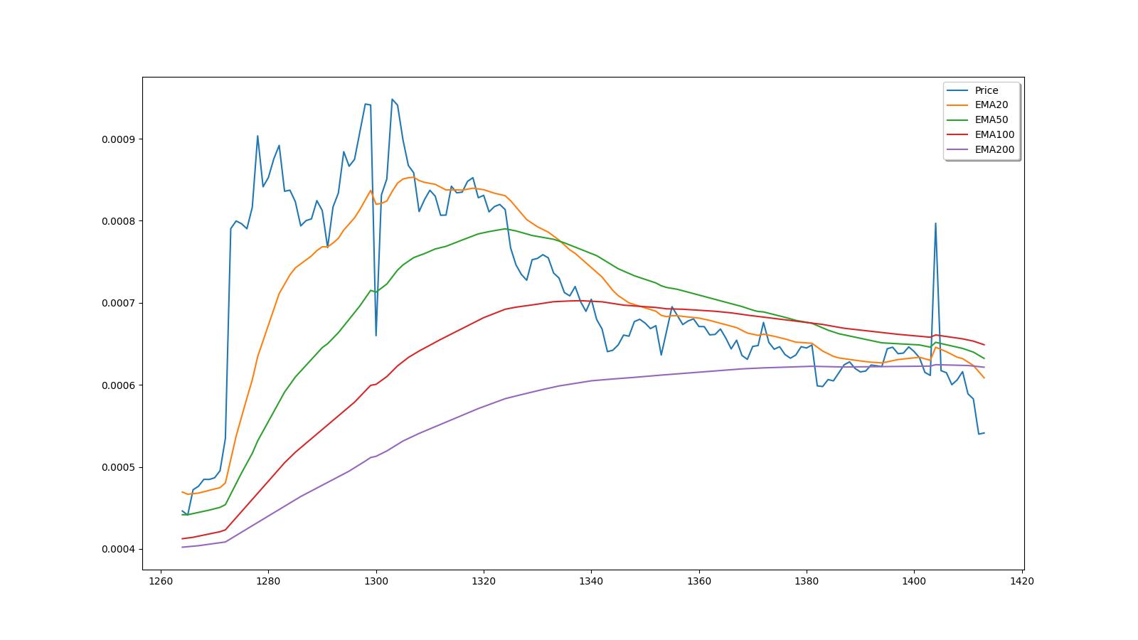 Arabic Exponential Moving Averages