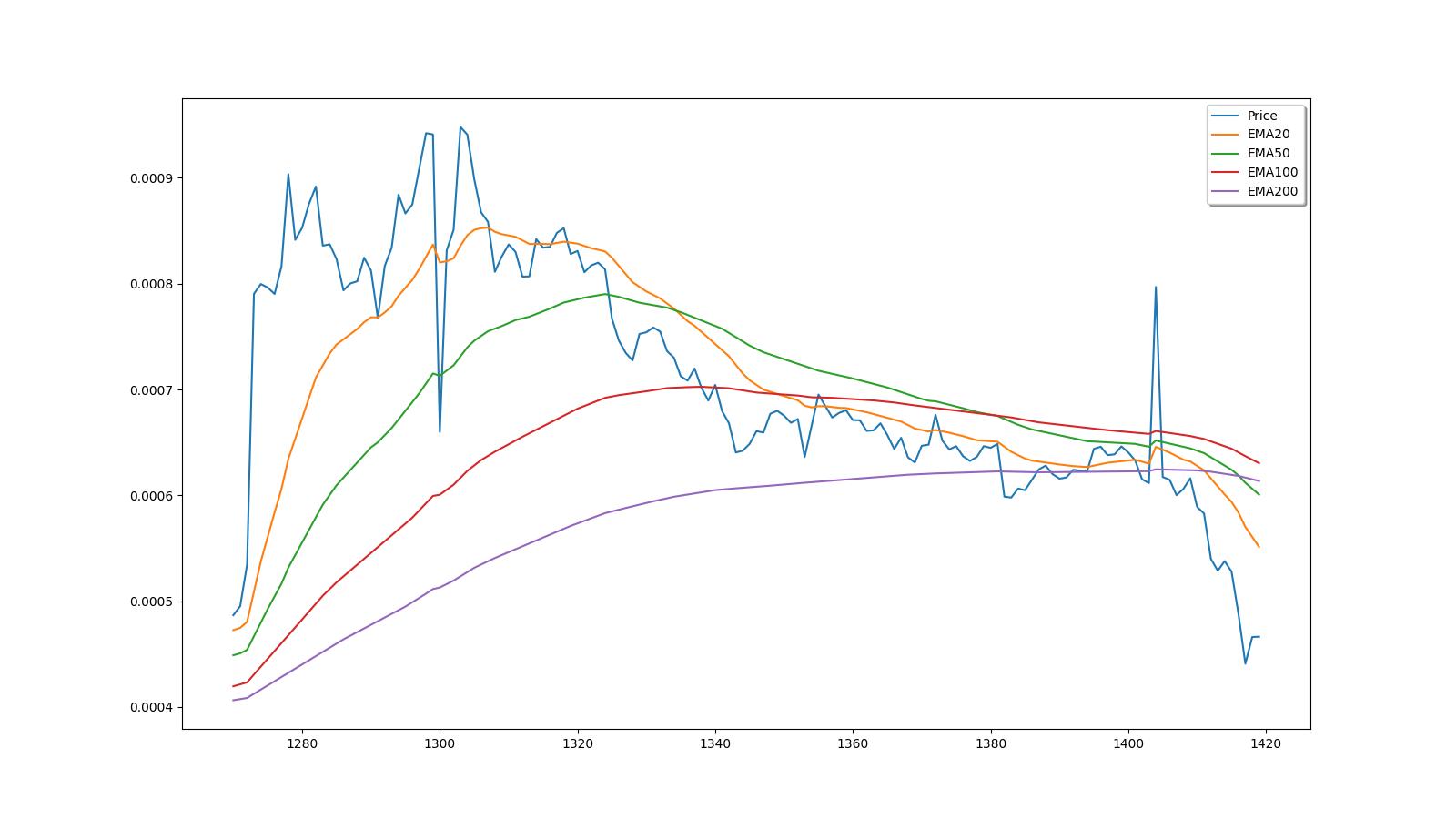 Arabic Exponential Moving Averages