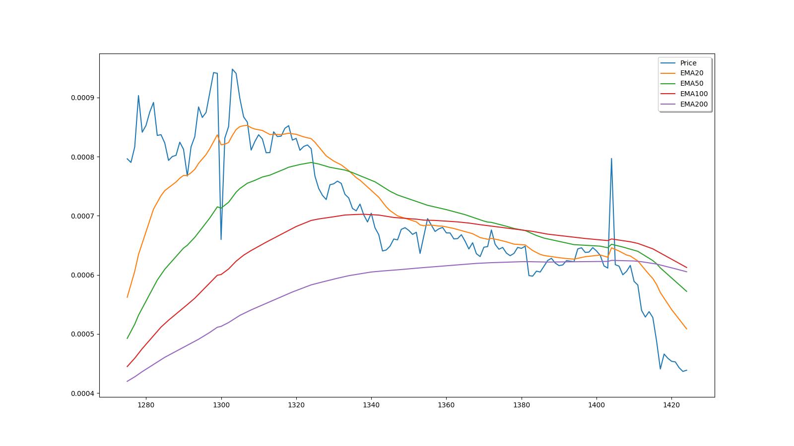 Arabic Exponential Moving Averages
