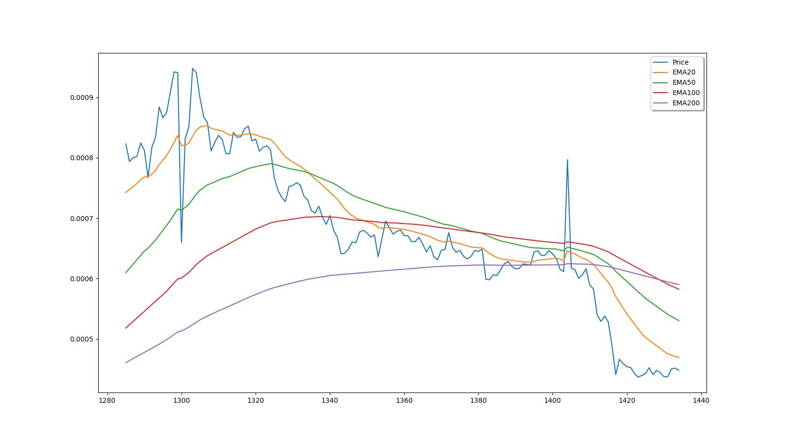 Arabic Exponential Moving Averages