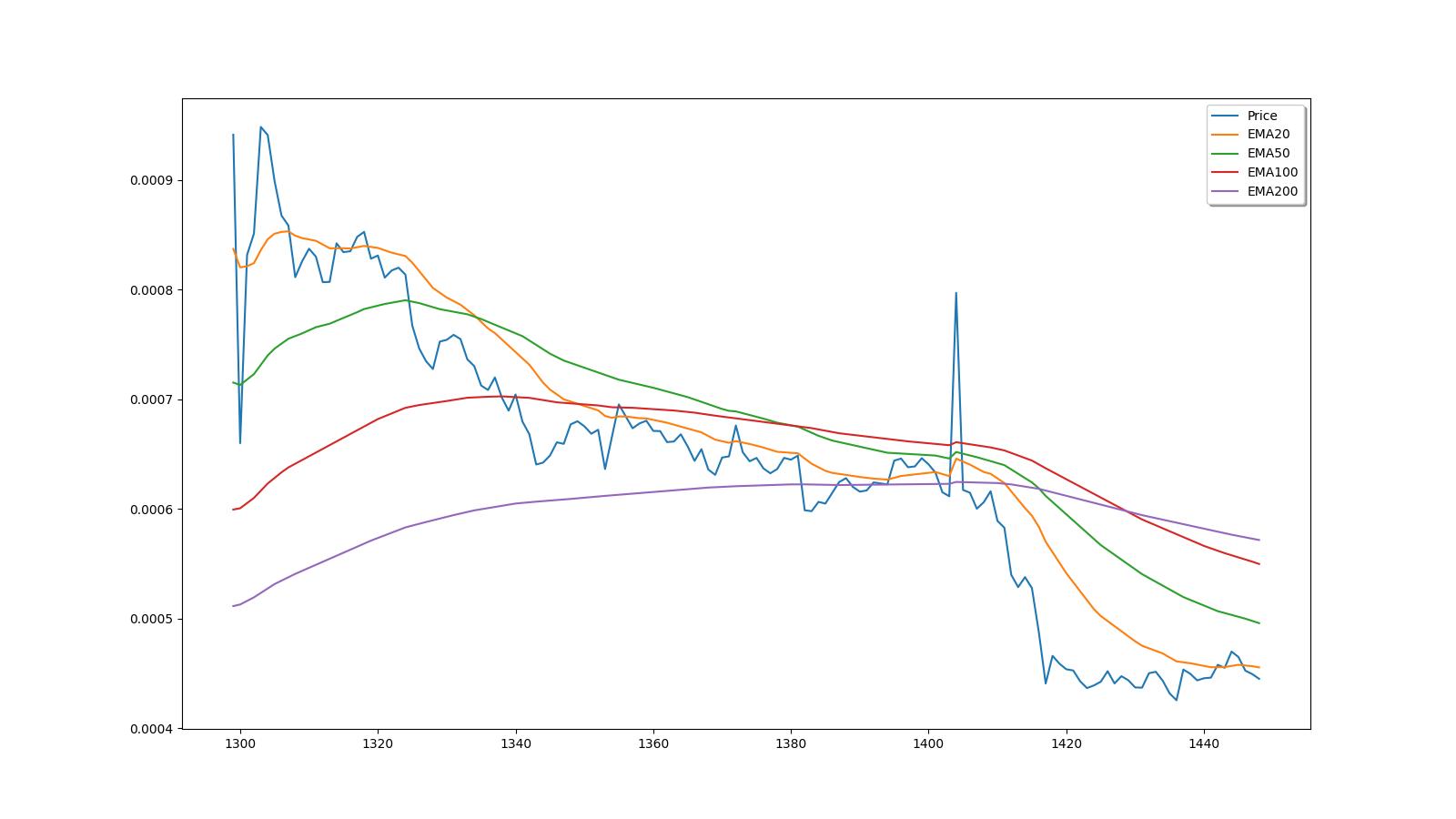 Arabic Exponential Moving Averages