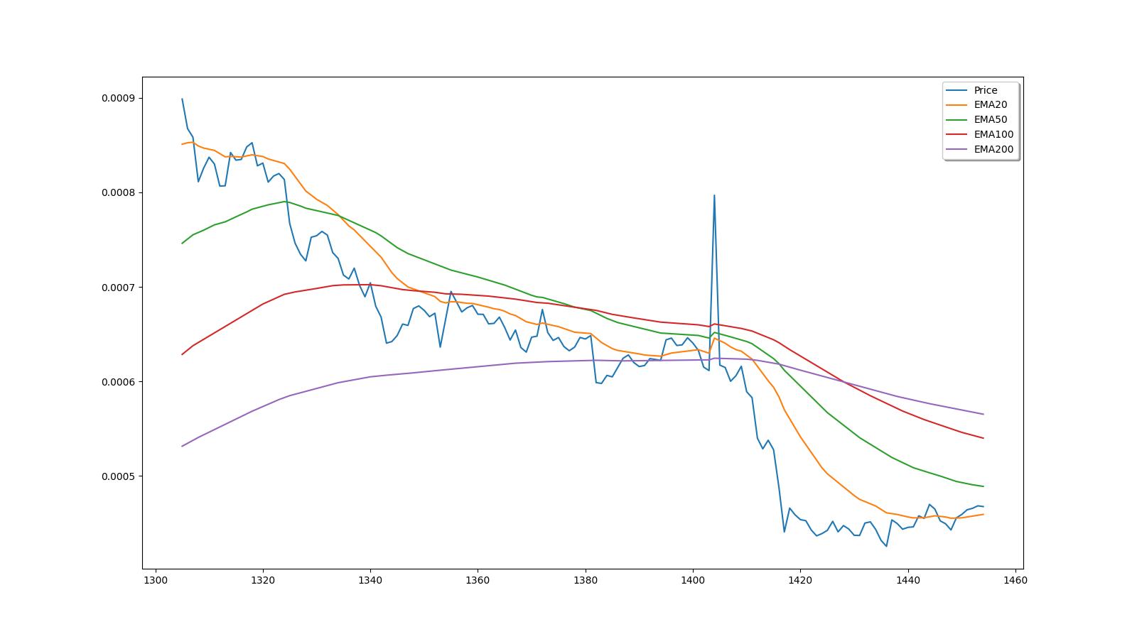 Arabic Exponential Moving Averages