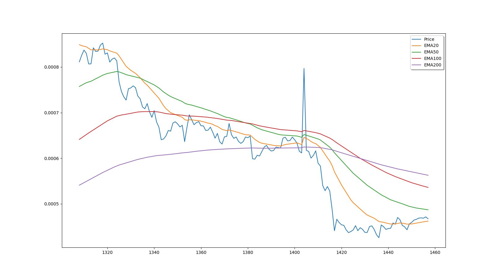 Arabic Exponential Moving Averages