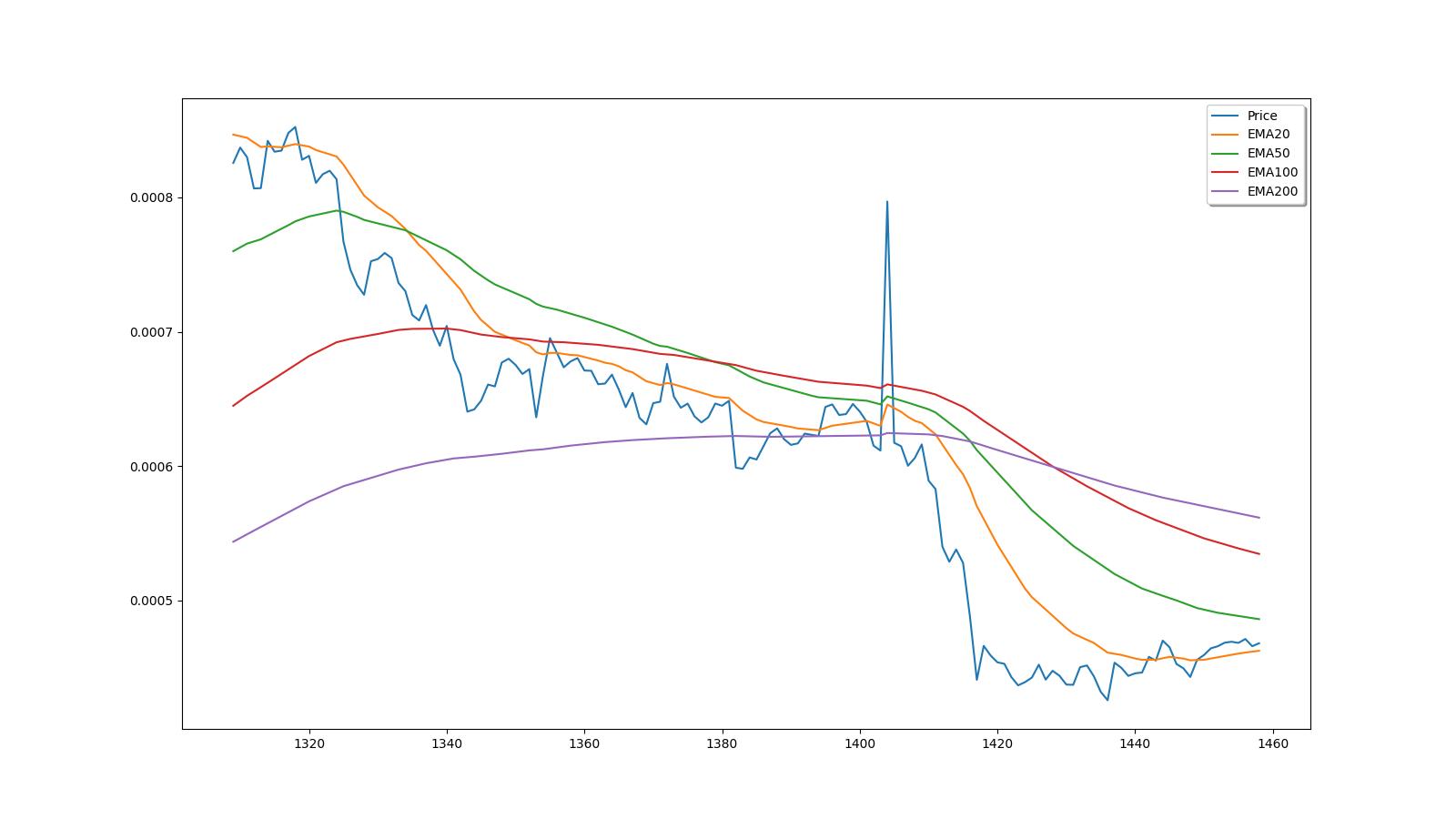 Arabic Exponential Moving Averages