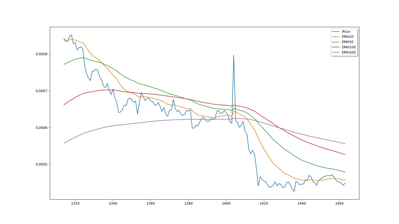 Arabic Exponential Moving Averages
