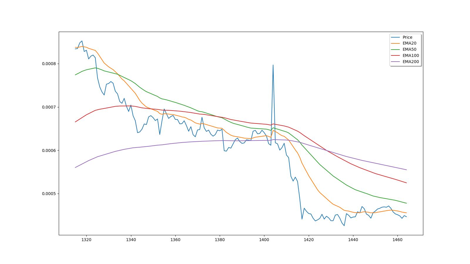 Arabic Exponential Moving Averages
