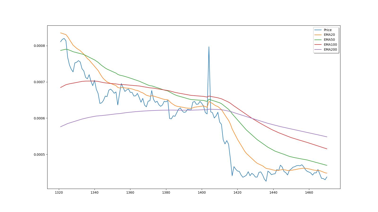 Arabic Exponential Moving Averages