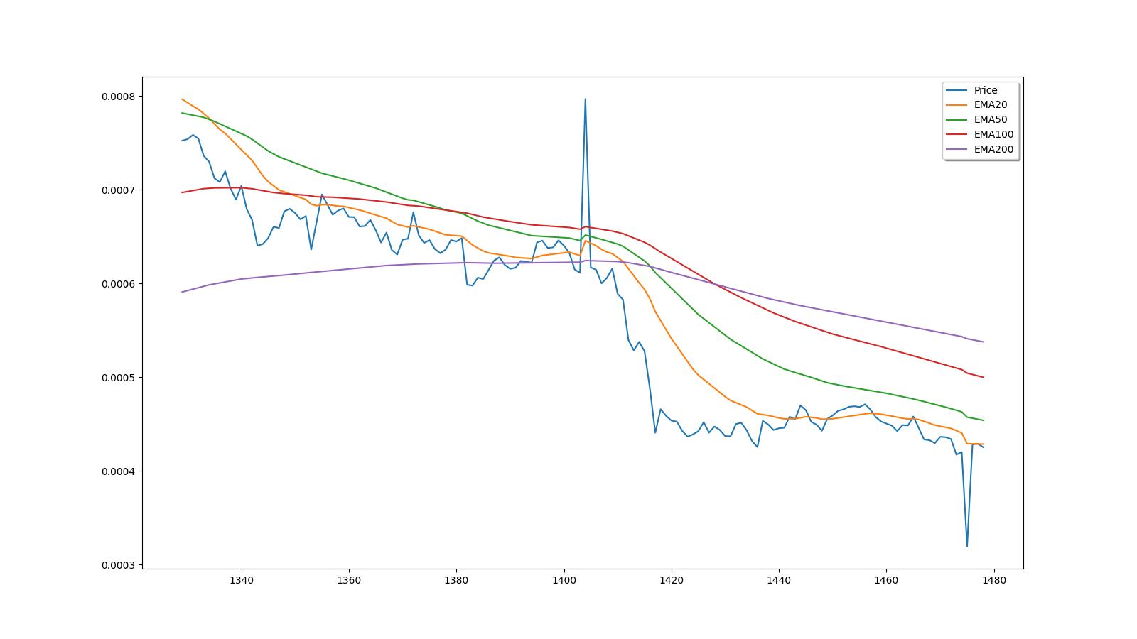 Arabic Exponential Moving Averages