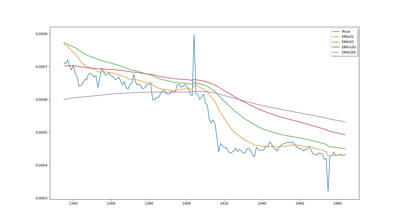 Arabic Exponential Moving Averages
