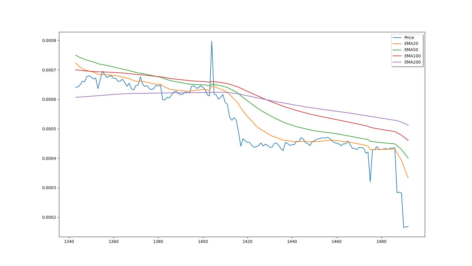 Arabic Exponential Moving Averages