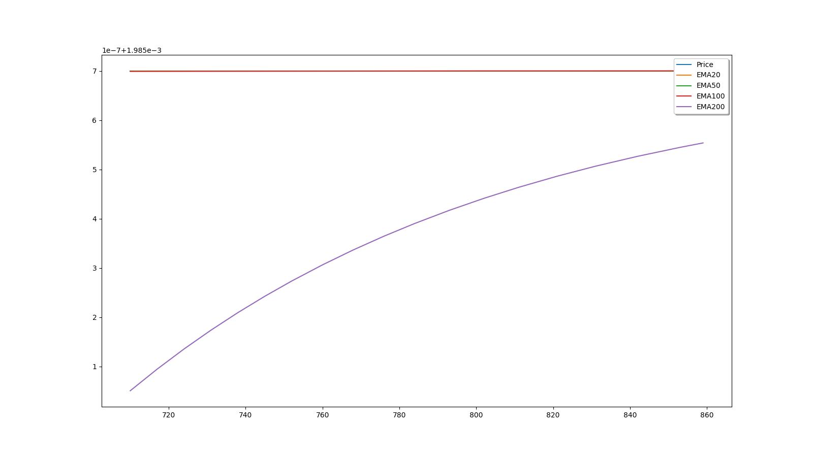 Aradenean Gold Exponential Moving Averages