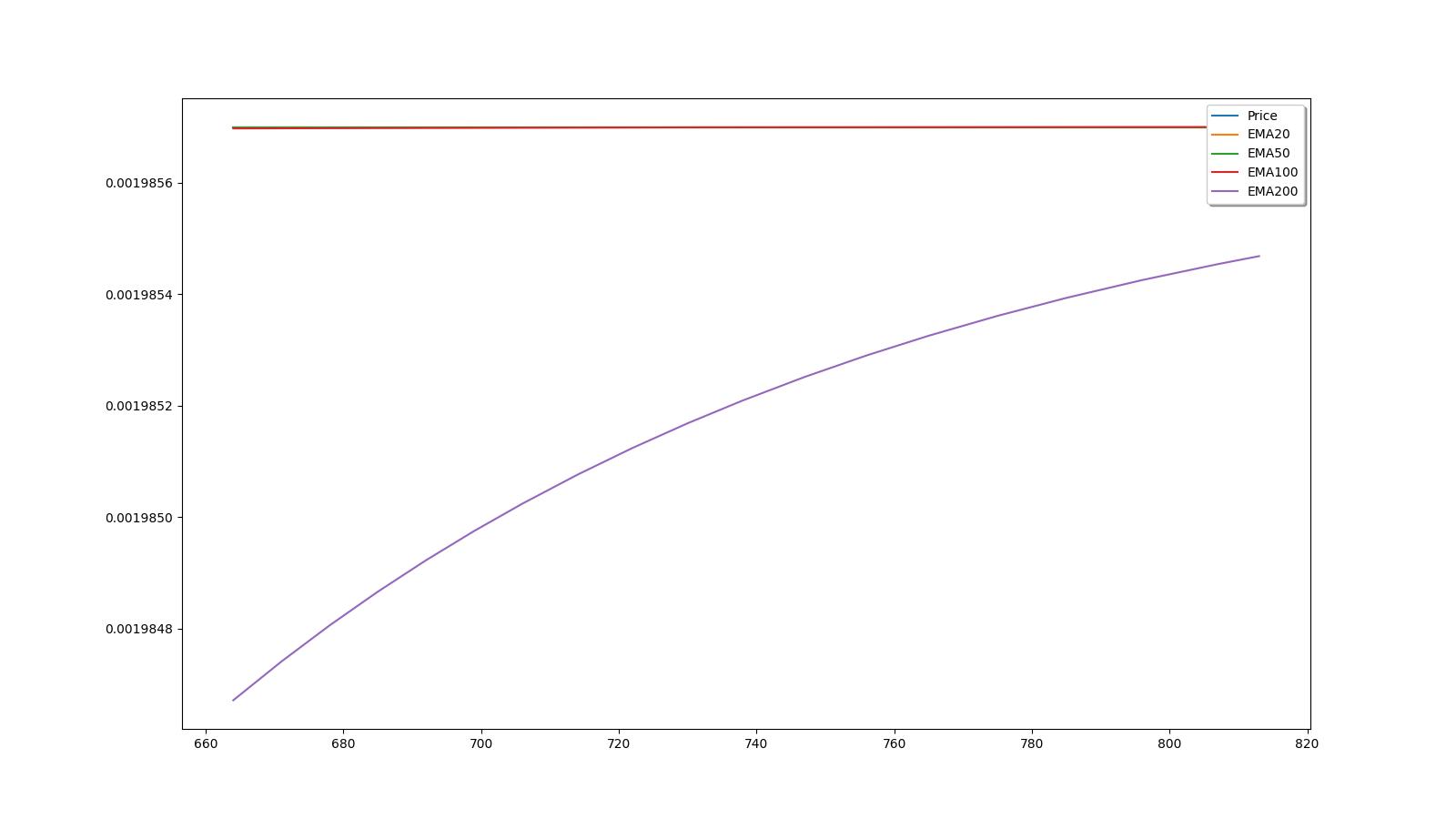 Aradenean Gold Exponential Moving Averages