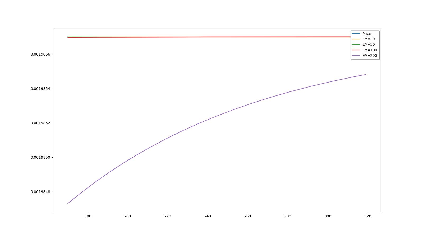 Aradenean Gold Exponential Moving Averages