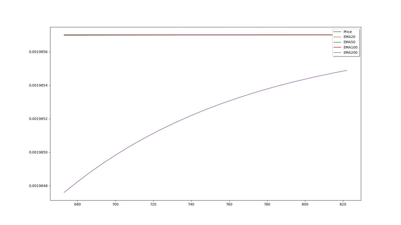 Aradenean Gold Exponential Moving Averages