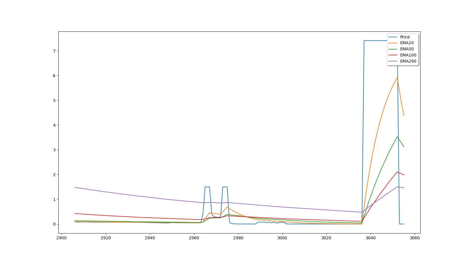 Aragon Exponential Moving Averages