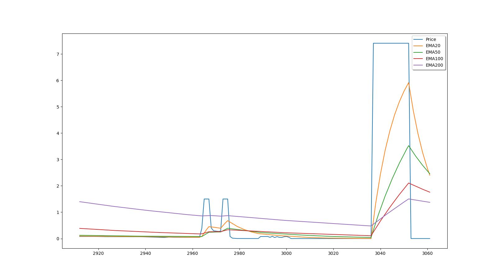 Aragon Exponential Moving Averages